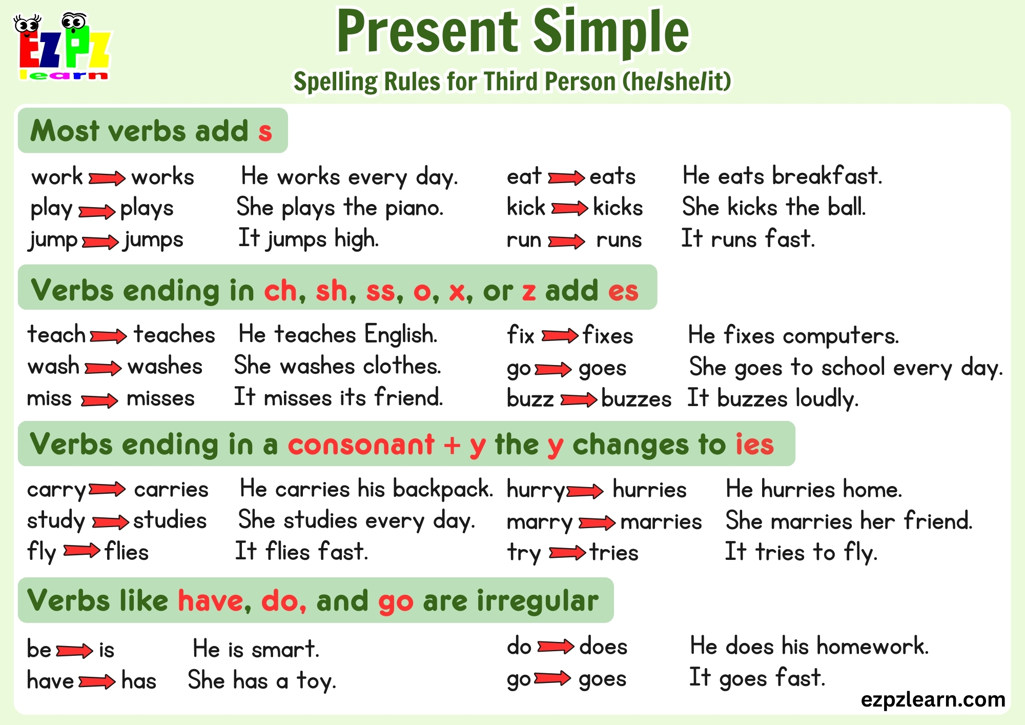 Master present simple spelling rules with this clear and simple reference chart! - Ezpzlearn.com